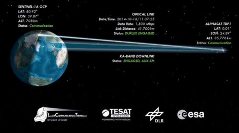 유럽의 첫 레이저 통신 위성 – Sciencetimes