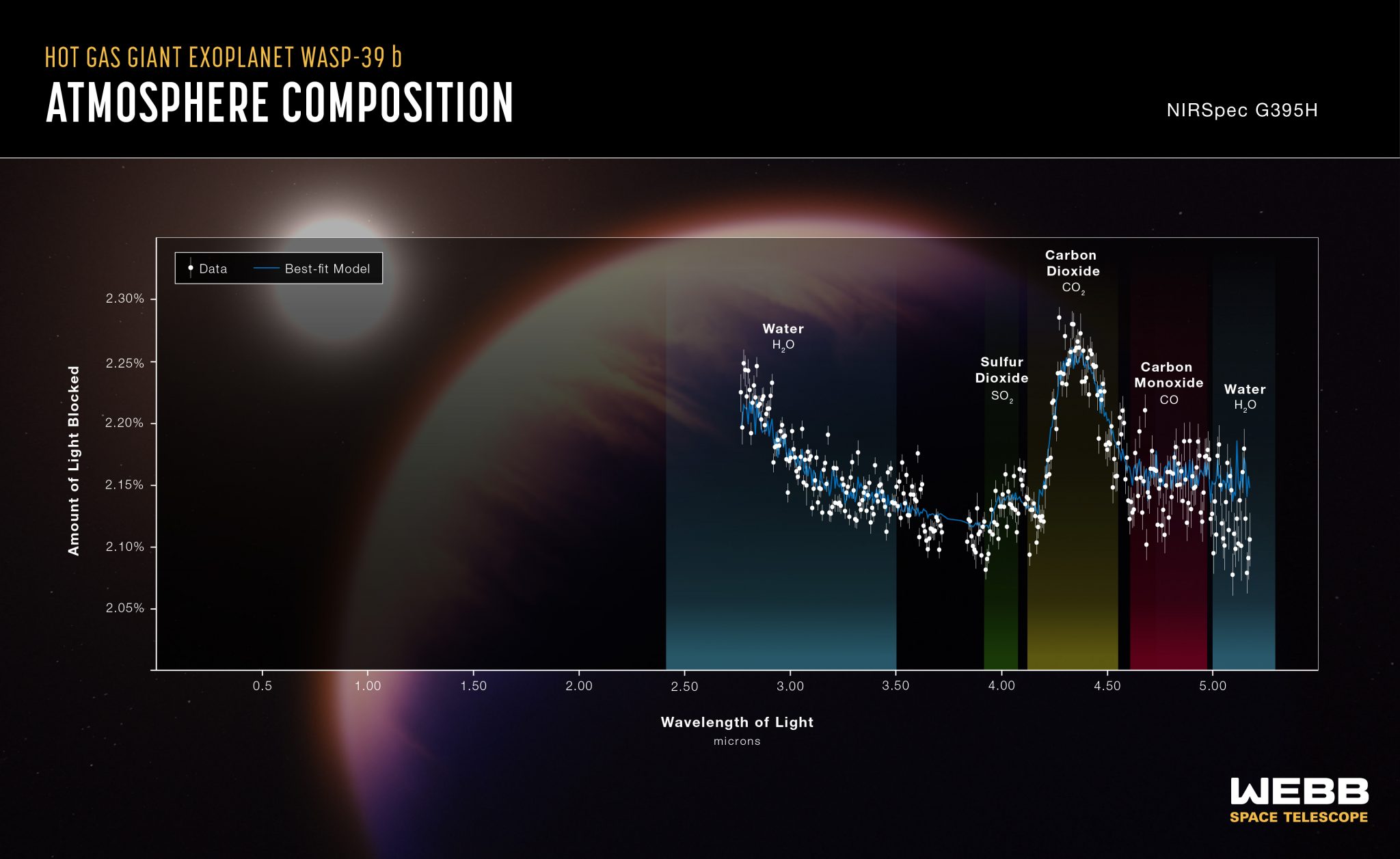 제임스 웹, 외계행성 WASP-39b를 자세히 관측하다 – Sciencetimes