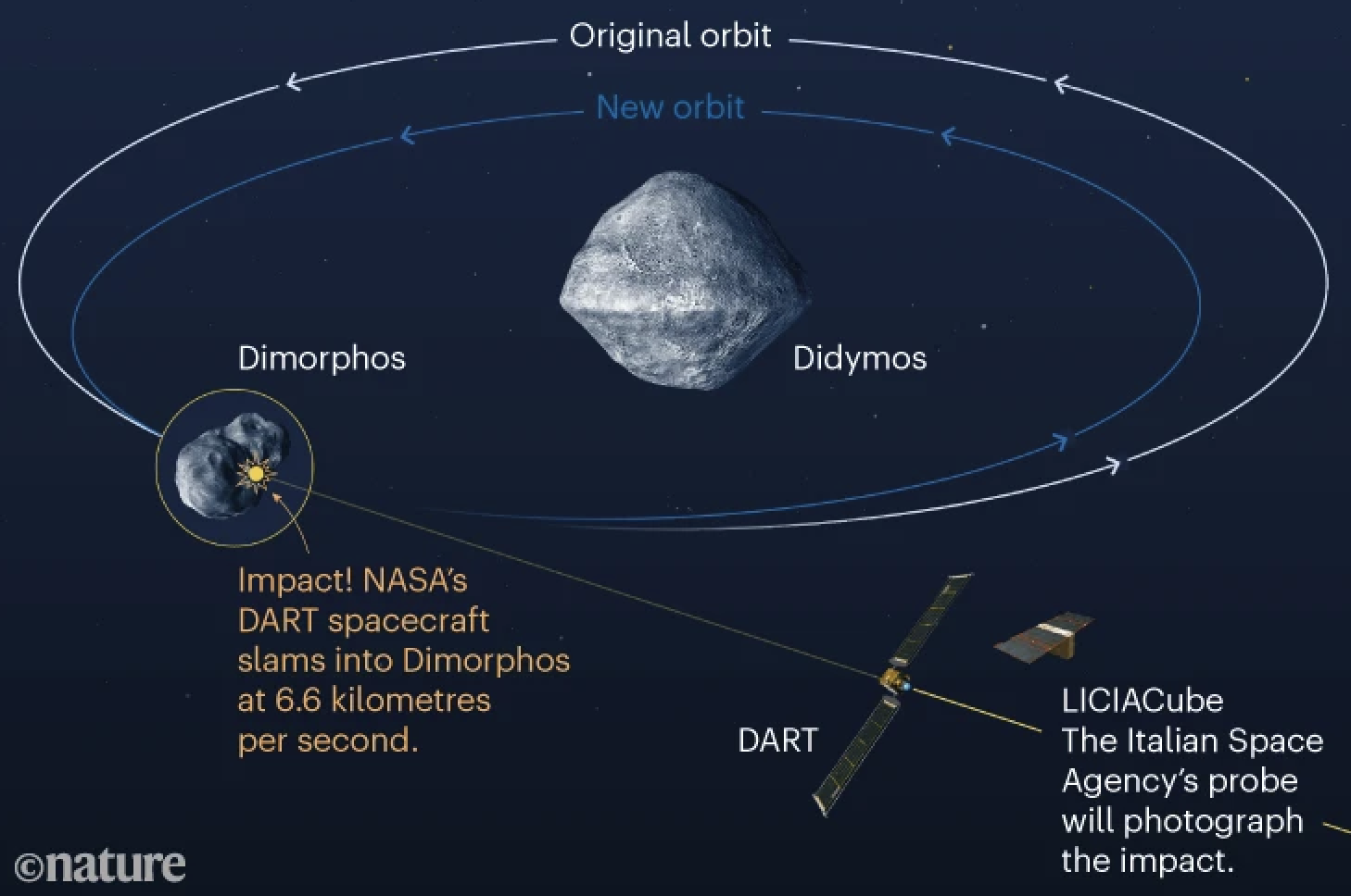 DART Asteroid Impact Probe announces final success - Sciencetimes ...