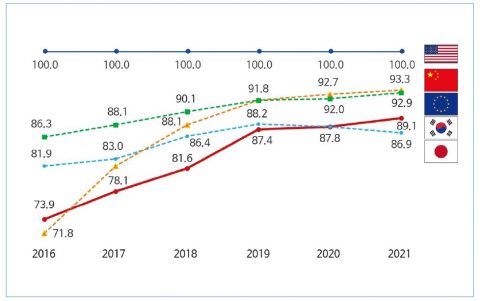 한국이 세계에서 인공지능 7등이라네 - DogDrip.Net 개드립